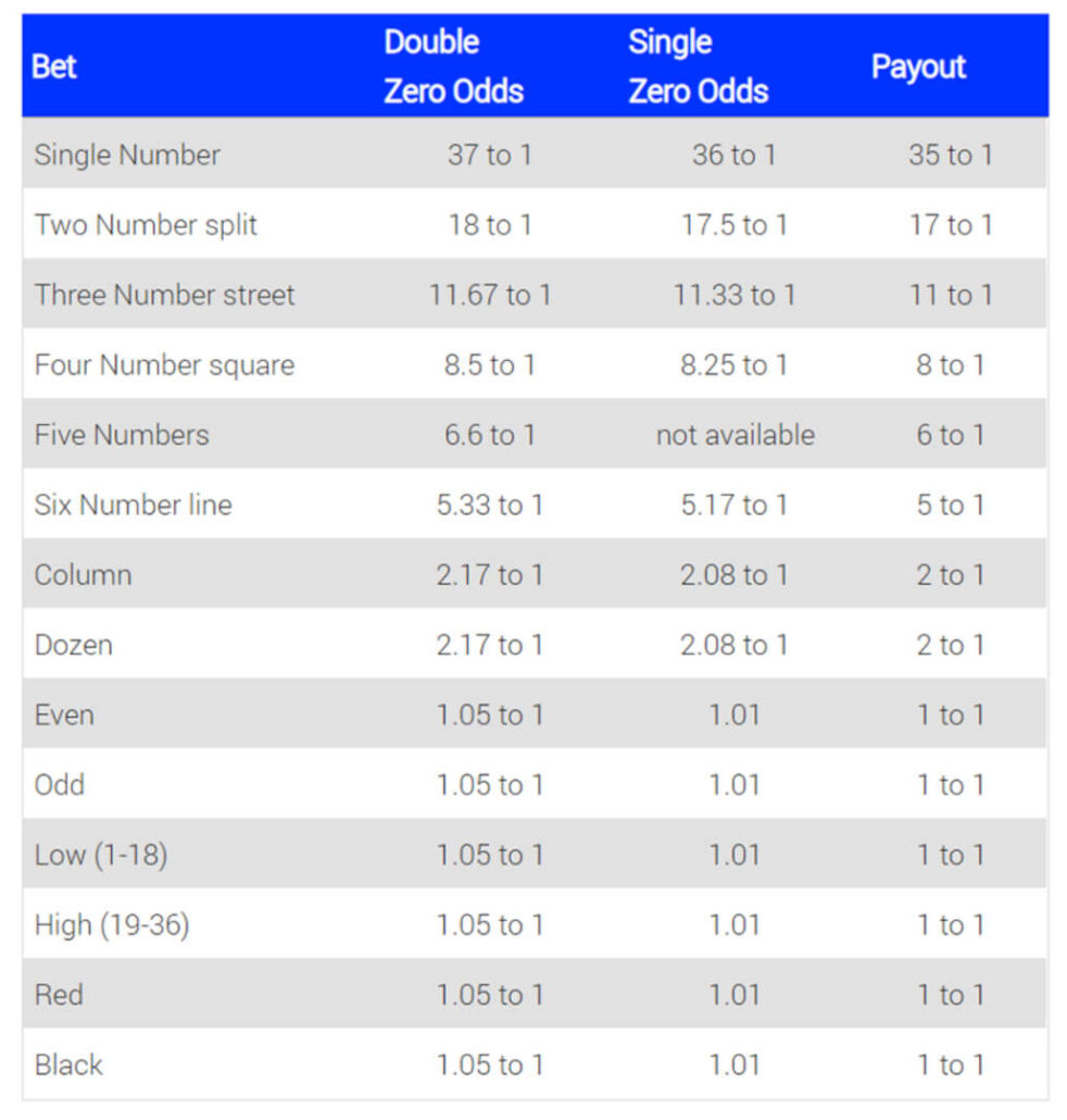 Roulette Odds: Green Field and Double Zero Payout