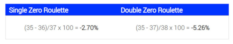 Roulette Odds: Green Field and Double Zero Payout